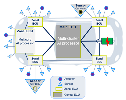 Automotive Architectures Push ADAS System Architectures | TOPCHIP ...
